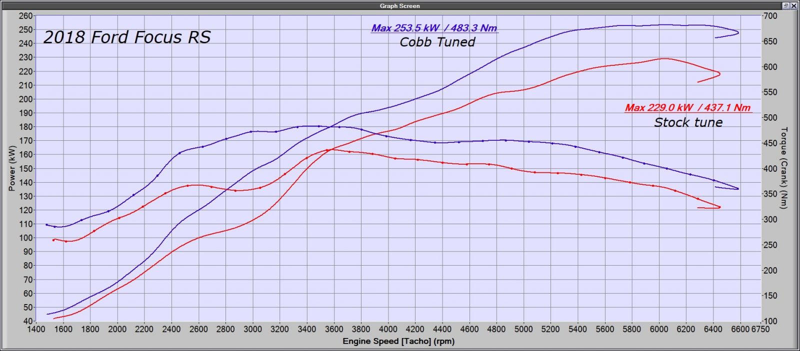 Ford Focus RS Tuning Packages | MK2 & MK3 Dyno Upgrades