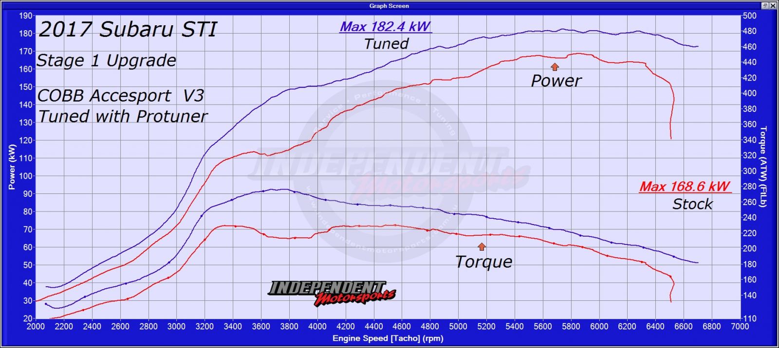 STI performance packages